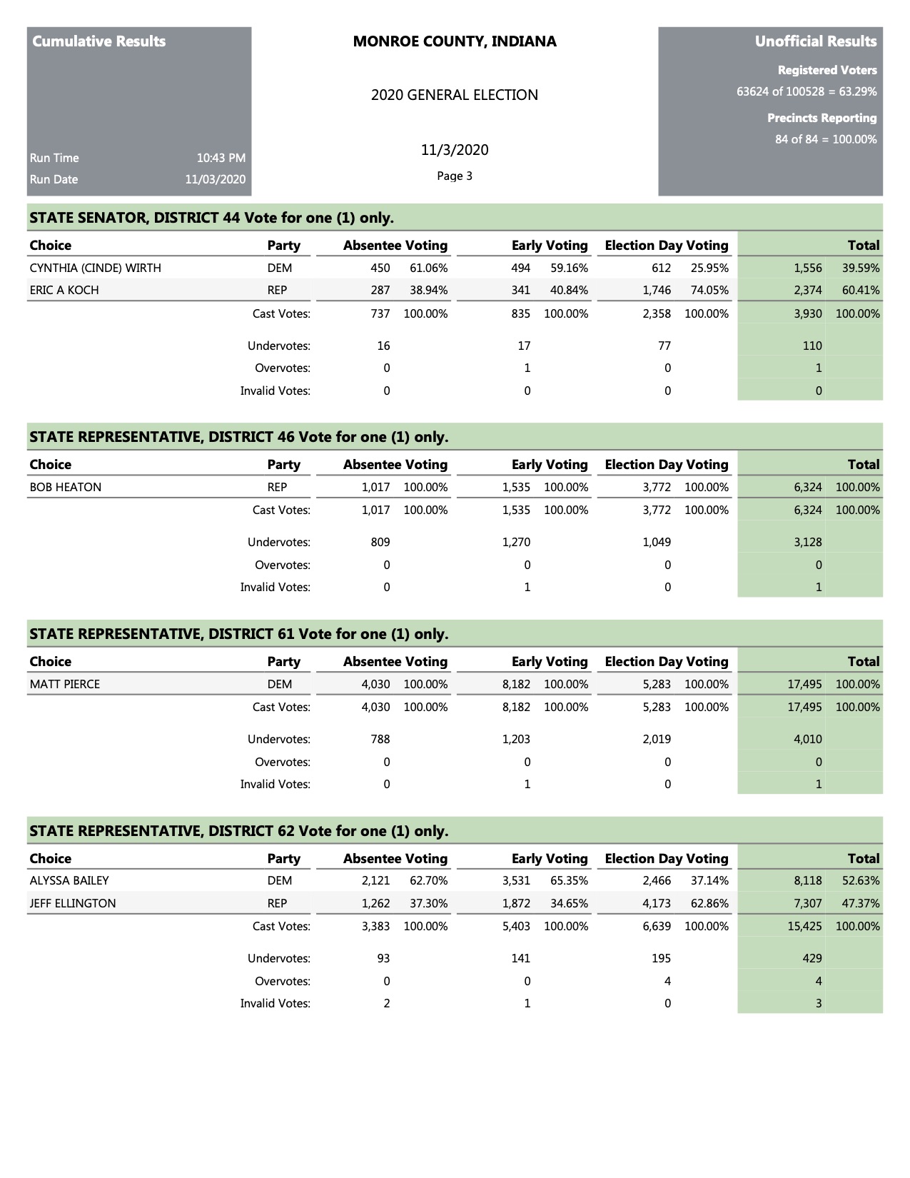 Monroe County cumulative election results - The Bloomingtonian