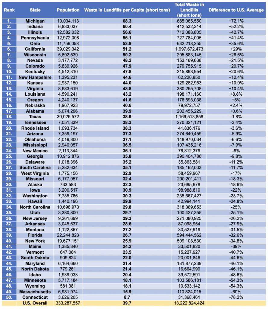 Indiana Ranks Second in Landfill Waste Per Capita in U.S. - The ...